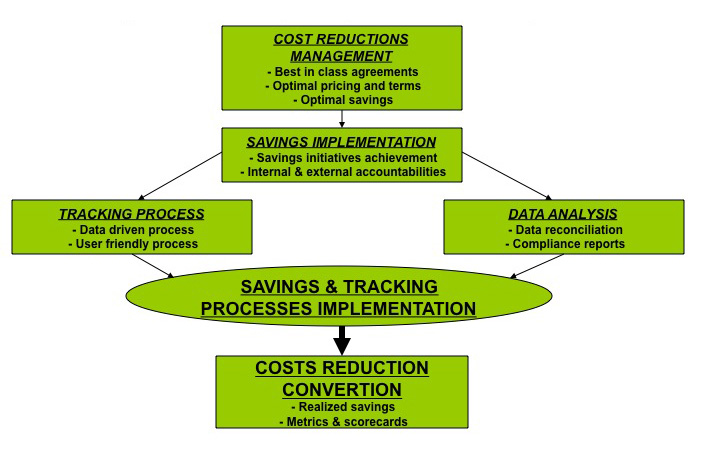 Savings And Tracking Process Implementation - Service - Optimbuy ...