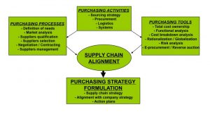 Supply Chain Management Strategy Formulation - Service - Optimbuy ...